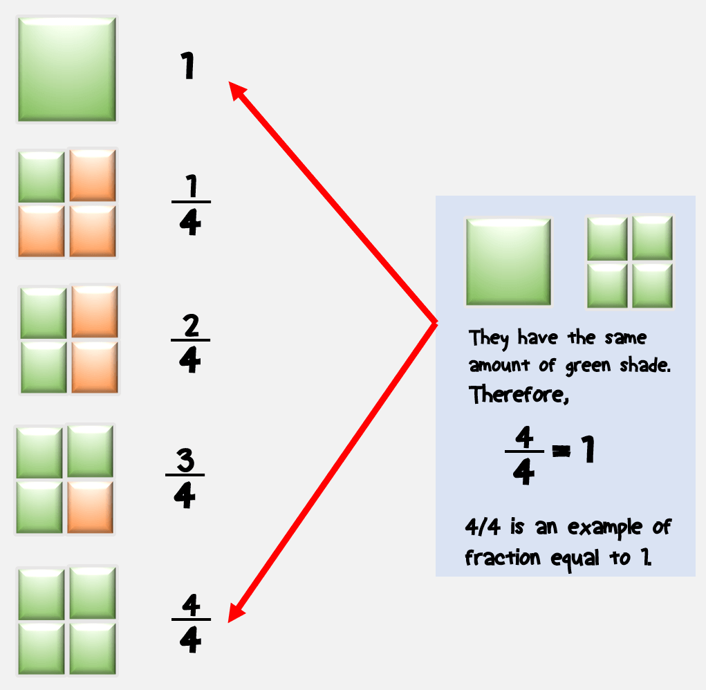 Fraction Equal To 1 MATH LOVER