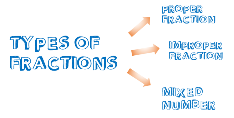 Types of Fractions | MATH LOVER