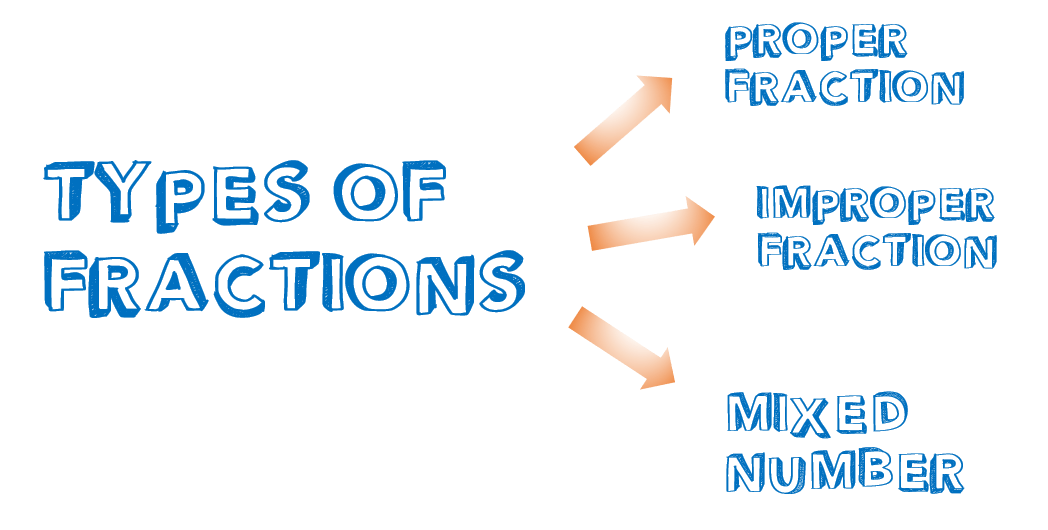 Types Of Fractions MATH LOVER